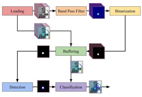 Procedure Of The Proposed Traffic Light Detection Method Download Scientific Diagram