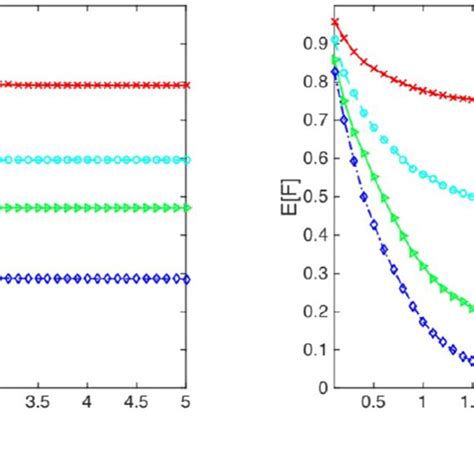 A Average Fidelity E F As A Function Of The Driving Period T For