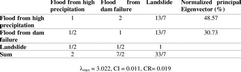 Pair Comparison And Normalized Principal Eigenvector Of All Dam Expert Download Scientific