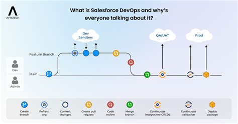 What Is Salesforce Devops Benefits Practices And Trends