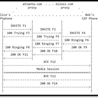 Initiation And Termination Of A SIP Session Download Scientific Diagram