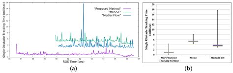 Sensors Free Full Text Efficient Obstacle Detection And Tracking Using Rgb D Sensor Data In