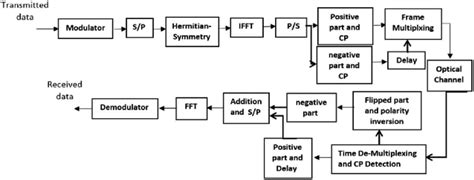 Flip Ofdm Transmitter And Receiver Configurations Download
