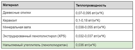 Как утеплить чердак за 5 часов Делимся опытом Мастики и Строительная химия ТЕХНОНИКОЛЬ Дзен