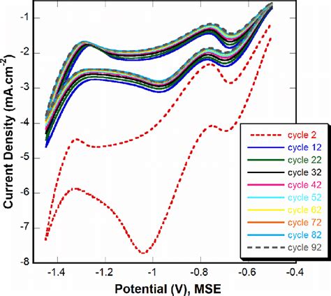Nitrate Electroreduction Cv Curves Showing The Catalytical Durability Download Scientific