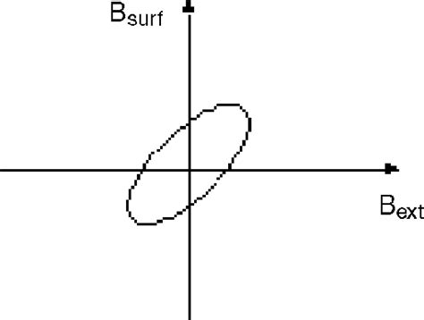 Schematic Diagram Of The Experimental Set Up For Electromagnetic
