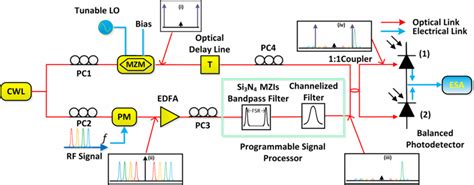 Schematic Diagram Of The Rf Photonic Frontend The Lo And Rf Signal Are Download Scientific