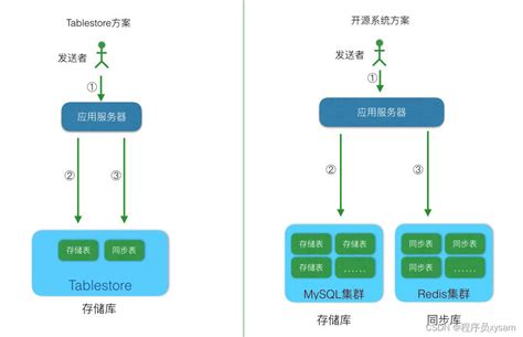 超牛逼的 feed 流系统设计！ feed流 csdn博客