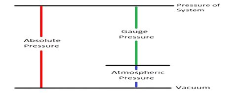 Psi Vs Psig Vs Psia A Comprehensive Analysis Of The Three Major Pressure Units And A Guide To