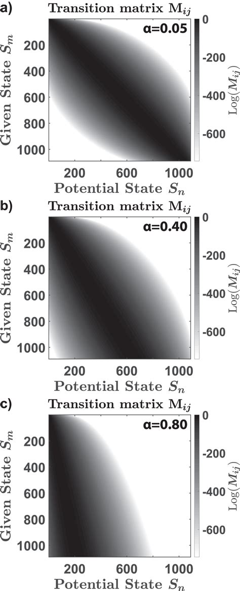 transition matrix m for α a 0 05 b 0 40 and c 0 80 with