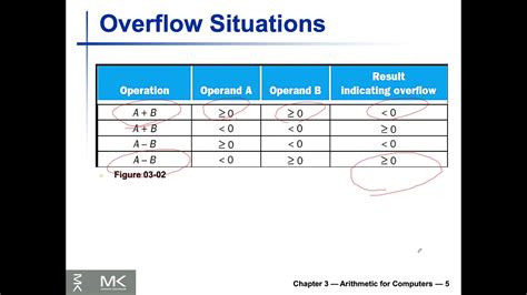 Lecture 7 Eecs2021e Chapter 3 Part I Multiplication And Division Youtube