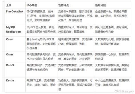 6大主流mysql数据同步工具全方位性能测评！选对解决你工作中80 的问题！ csdn博客