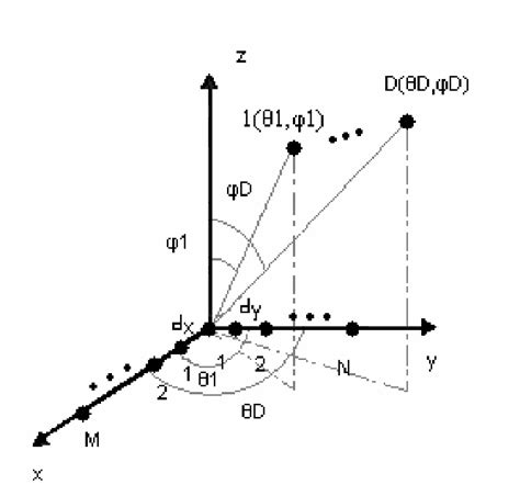 figure 1 from azimuth and elevation angles estimation using 2 d music algorithm with an l shape
