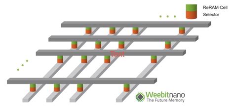 New Rram Arrays Bypass 1t1r Limitations For Better Non Volatile Memory