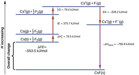 Lattice Energy And Enthalpy Of Solution General Chemistry