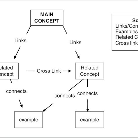 Concept Map Of A Concept Map Download Scientific Diagram