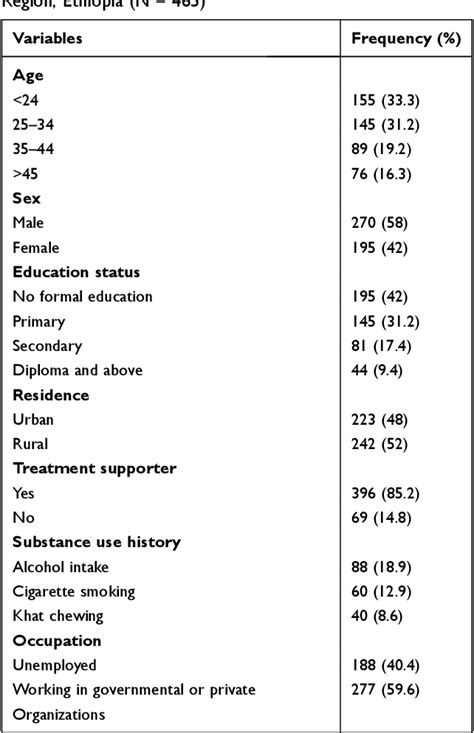 Table 1 From The Role Of Genexpert Mtb Rif In Reducing Treatment Delay Among Multidrug