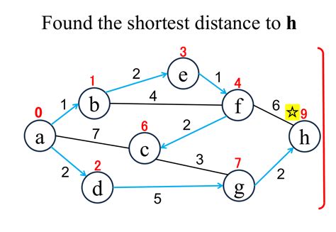 Dijkstras Algorithm