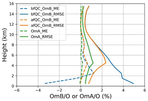 Atmosphere Free Full Text Impact Of Assimilating Formosat 7cosmic 2 Radio Occultation Data
