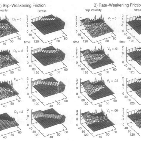 A Stress And B Slip Velocity As A Function Of Time For The Rupture Download Scientific