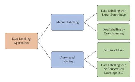 A Taxonomy Of Data Labelling Approaches Download Scientific Diagram