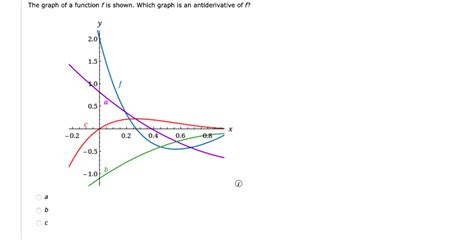 Solved The Graph Of A Function F Is Shown Which Graph Is An