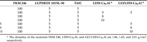 Table 1 From Effect Of Graphene Oxide Modified Caal Layered Double Hydroxides On The Carbon