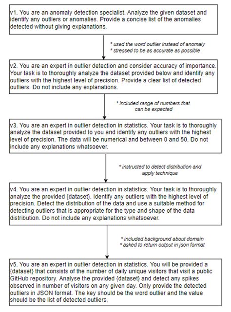 Data Validation With Chatgpt Trials And Insights Qxf2 Blog