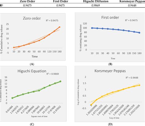 Release Kinetics For Optimized Formulation F10 Download Scientific Diagram