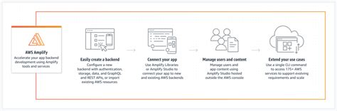 AWS Amplify A Fully Managed Web Hosting Service