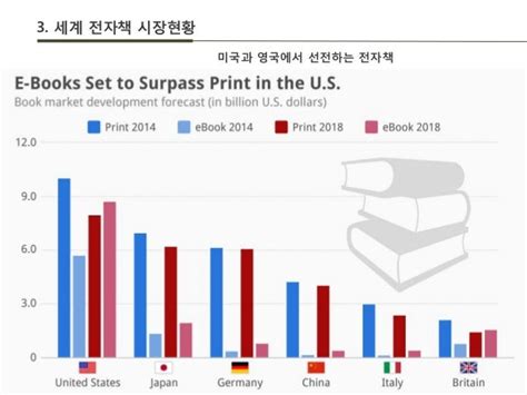 세계 전자책 시장은 어떻게 움직이는가