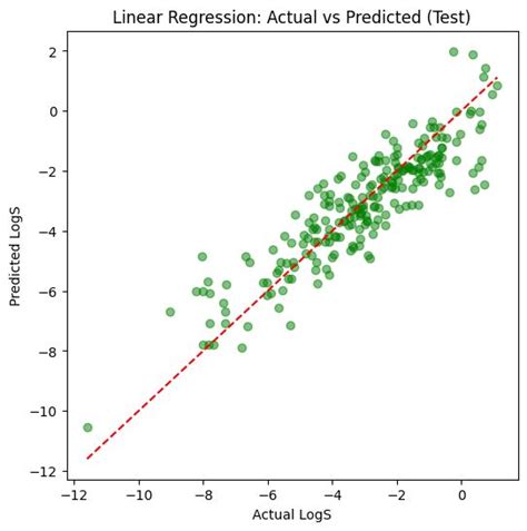 Machinelearning Datascience Regression Cheminformatics Modelexplainability Shap