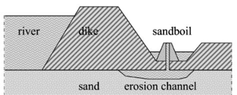 Scheme Of Backward Erosion Piping Sellmeijer 2006 Download Scientific Diagram