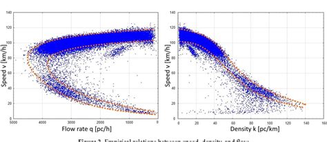 Figure 3 From Comparison Of Traffic Flow Models With Real Traffic Data Based On A Quantitative