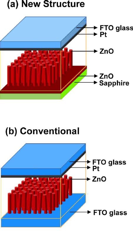 Schematic Diagrams Of The A New Structure Zno Nanorod Dssc Fabricated
