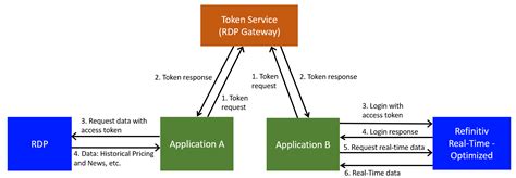 Easy Obtaining Token From Rdp Gateway In Java Devportal
