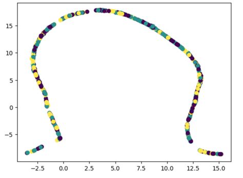 次元圧縮｜pca T Sne Umapで高次元データを可視化する【初級 深層学習講座】｜arus テクログ（aruaru0）
