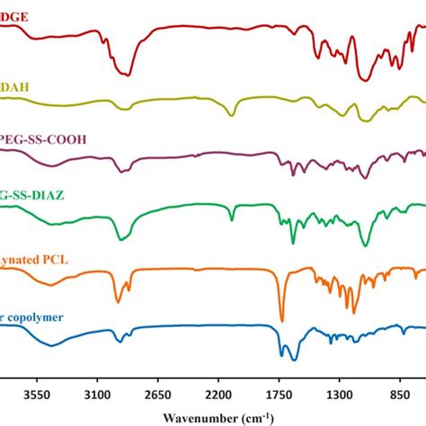Schematic Illustration Showing The Micellization Behavior Of The