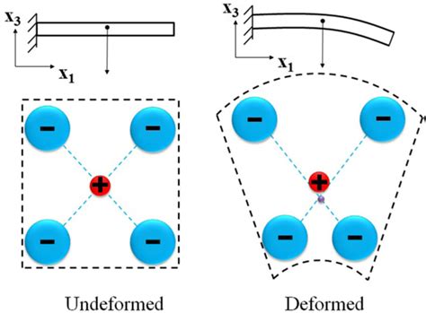 Strain Gradient Induced Polarization In Cantilever Beam Reproduced Download Scientific Diagram