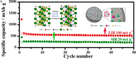 Nasicon型mg 0 5 Ti 2 （po 4 ） 3 负极材料在钠离子电池和锂离子电池中表现出不同的电化学储能机理 Acs Applied Materials And Interfaces