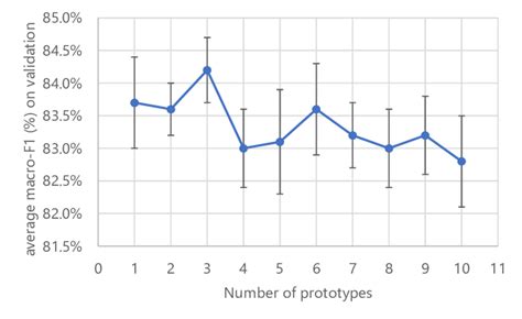 effects of number of prototypes average macro f1 scores measured