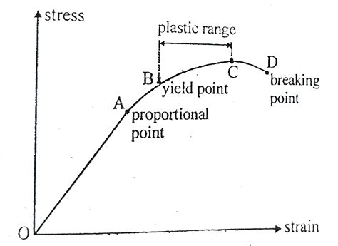 Fracture Point Fracture Strength Stress Strain Curve