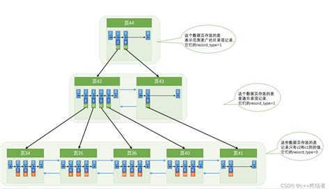 mysql学习记录 b 树索引 csdn博客