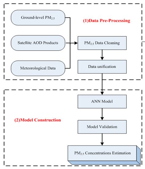 Spatio Temporal Pattern Estimation Of Pm2 5 In Beijing Tianjin Hebei Region Based On Modis Aod
