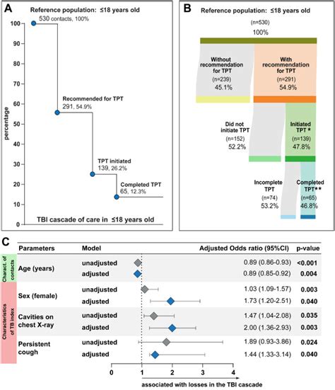 Primary Tuberculosis Infection