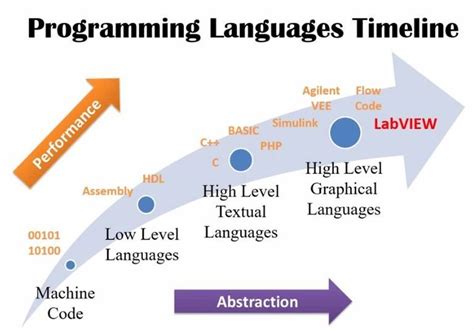 Labview Tutorial Getting Started Guide
