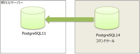 サーバー移行及びpostgresqlアップグレード手順書 I Reporter利用者マニュアル