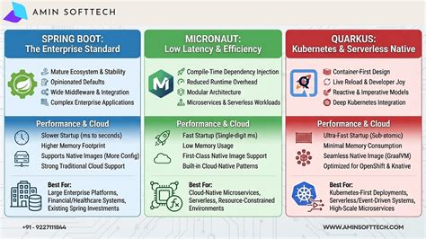 New Java Frameworks Beyond 2025 Spring Boot Vs Micronaut Vs Quarkus
