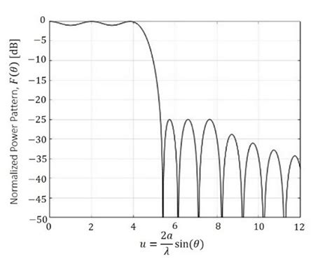 shaped pattern with a ripple level of 0 5 db ± and 25 sll db −