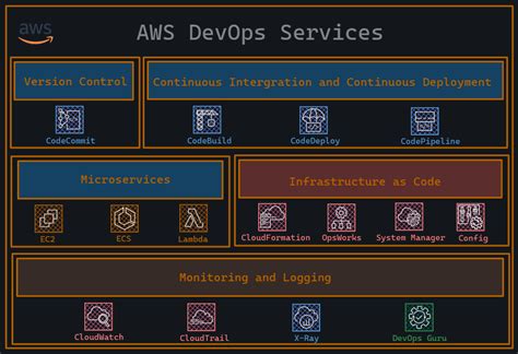 aws devops services a complete overview by nageshvk apr 2024 medium